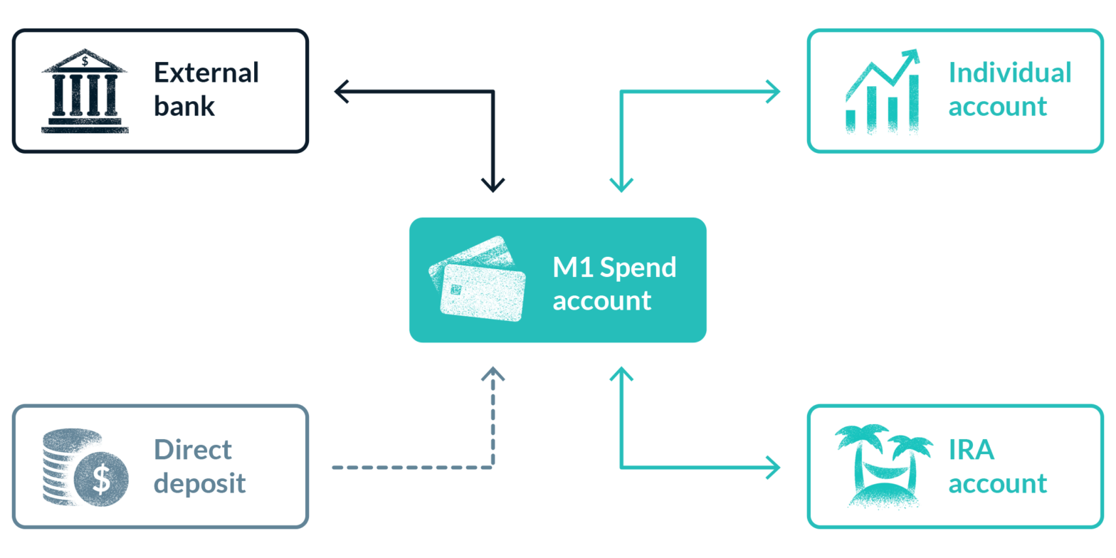 New in M1: Transfer money easier and faster - M1