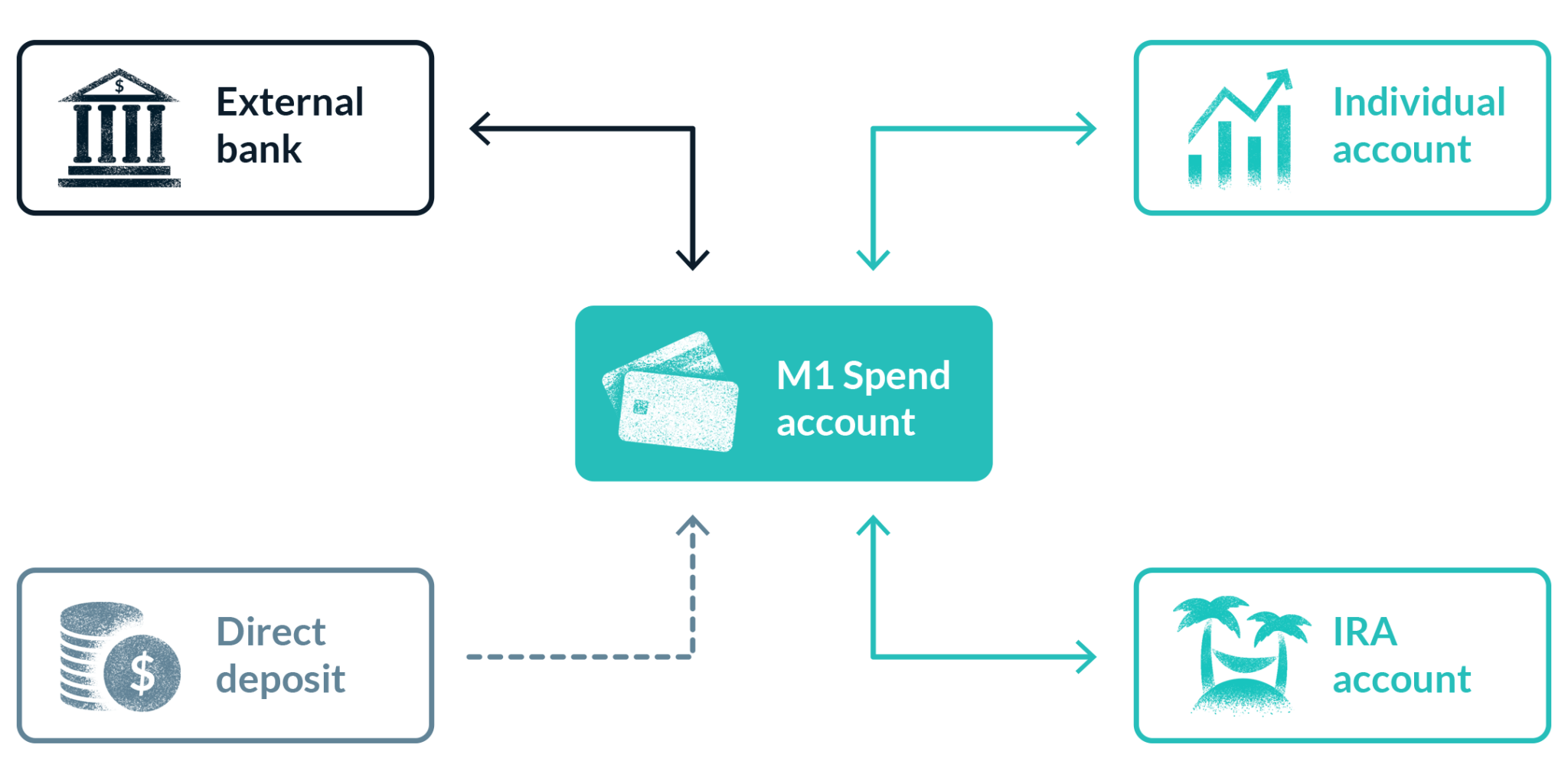 New in M1: Transfer money easier and faster - M1