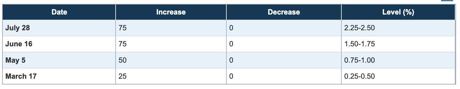 Who sets interest rates? Understanding the Federal Funds Rate - M1