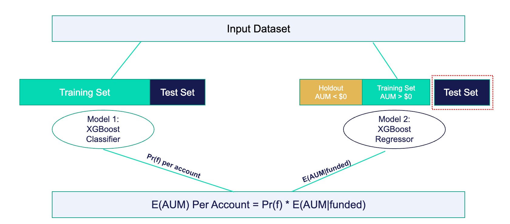 How we use machine learning to predict client assets - M1