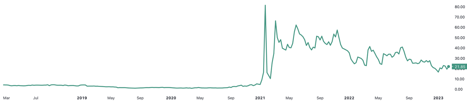 Its been 2 years since the meme stock was born. - M1