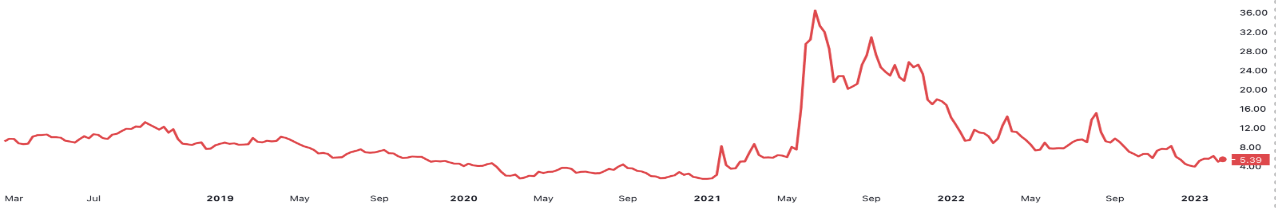 Its been 2 years since the meme stock was born. - M1