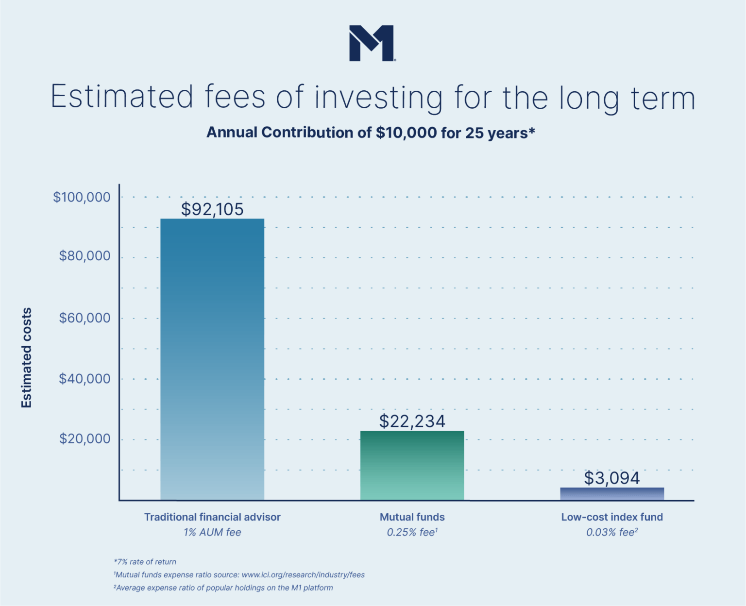 Why your 1% fee is much more expensive than you think - M1