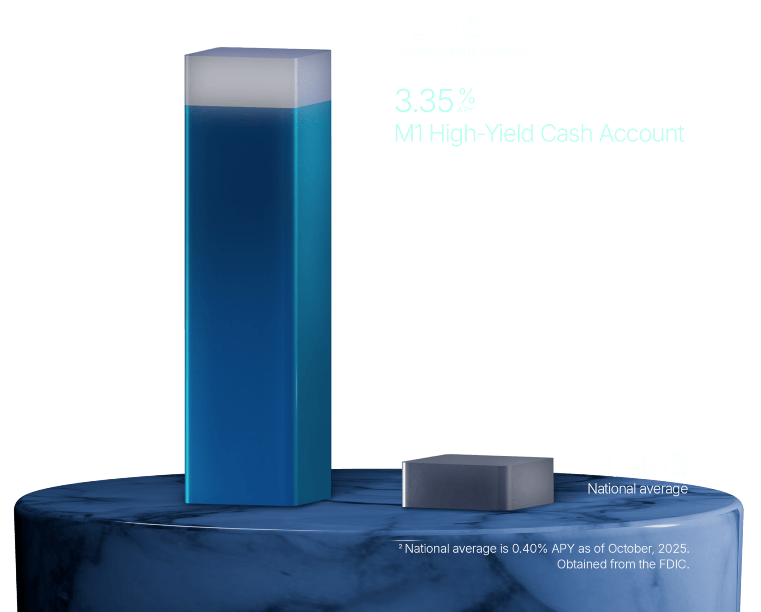 High-Yield Cash Account: Earn 3.60% APY
